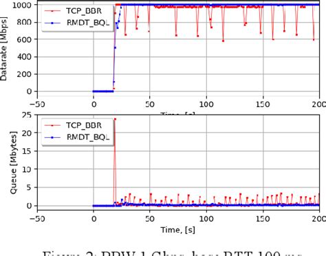 Figure 2 From Efficiency Of Bql Congestion Control U Nder High Bandwidth Delay Product Network