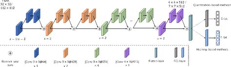 Orthonormal Product Quantization Network For Scalable Face Image Retrieval