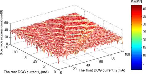 Smsr As A Function Of Injection Currents Of Two Dcg Reflections