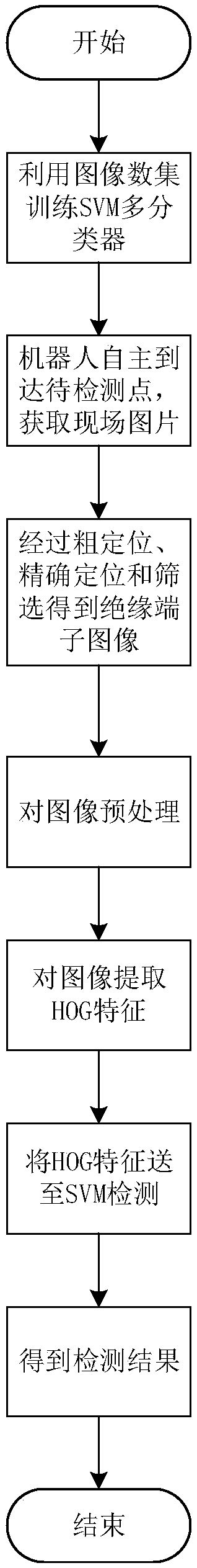 Insulation Terminal Defect Recognition Method Based On Patrol Robot