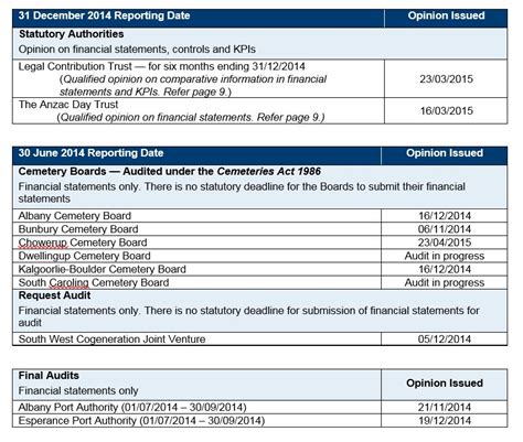 Appendix Other Audit Opinions Issued Since November Office Of The Auditor General