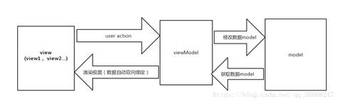 浅谈前端mvvm框架mvvmframework Csdn Csdn博客 浅谈前端mvvm框架mvvmframework Csdn Csdn博客