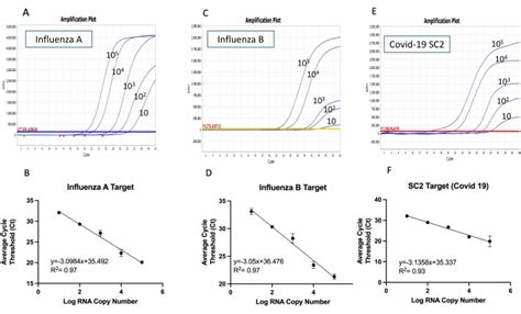 Development Of Multiplex Real Time Rt Qpcr Assays For The Detection Of