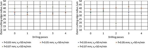Outer Cutting Edge Radius Of The Insert After Several Drilling Passes