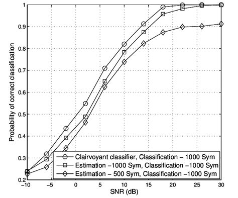 Probability Of Correct Classification Of The Approximated Likelihood