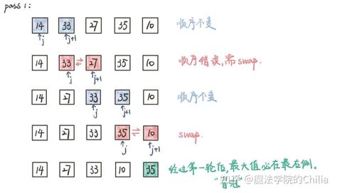 数据结构复习 种排序算法总结 知乎