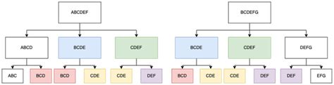 De Bruijn Graph Algorithm Digital Scholarship Projects Cuhk Library