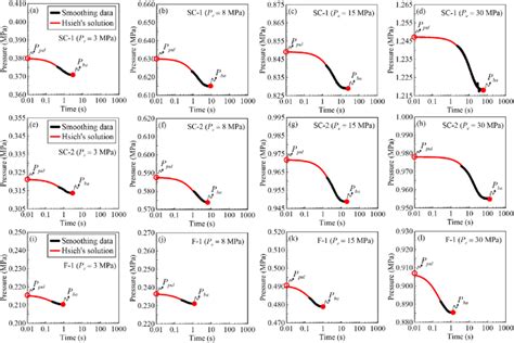 Curve Fitting Results Red Curves Using Hsiehs General Analytical
