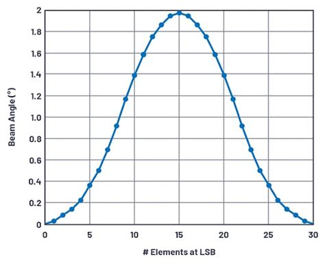 Phased Array Antenna Patterns Part 6—sidelobes And Tapering