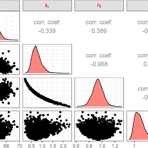 Marginal Posterior Parameter Distribution Pairs Plot And Pearson