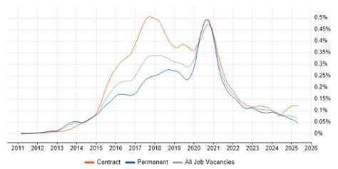 Nodejs Developer Contracts In The Uk Excluding London Contractor Rates And Skill Set It Jobs Watch