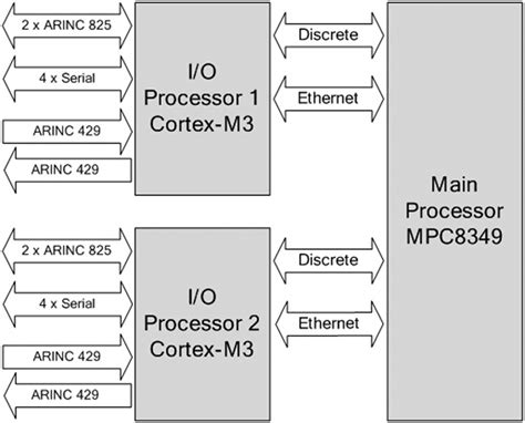 Execution Time Analysis And Optimisation Techniques In The Model‐based Development Of A Flight