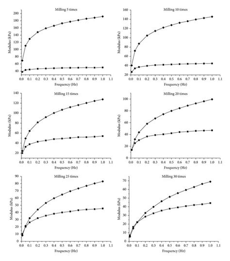 Curves Of Elastic Modulus G And Viscosity Modulus G Response Of Download Scientific