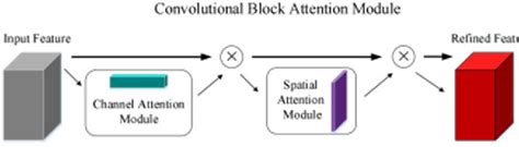 Figure 3 From Tiny Object Detection With Lightweight Yolov5 Based On