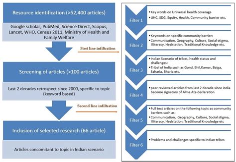 Systematic Research Methodology For Identification Screening And Download Scientific Diagram