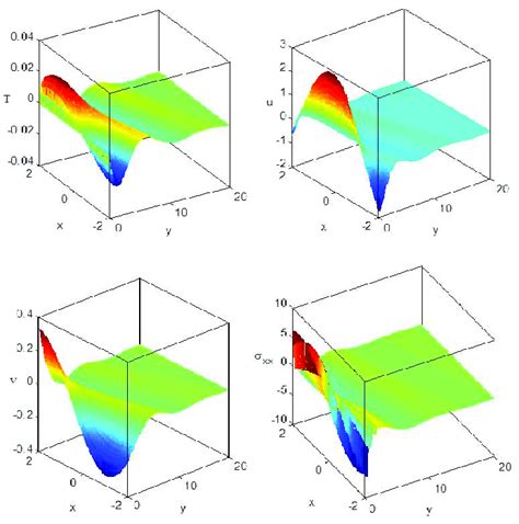 Variation Of The Temperature Distribution T Displacement Distribution
