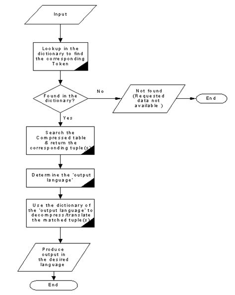 Flowchart Of The Query Processing Procedure Download Scientific Diagram