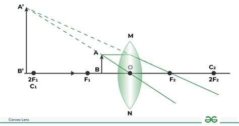Convex Lens GeeksforGeeks