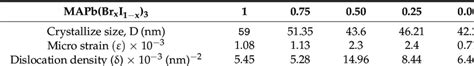 The X Ray Diffraction Parameters Estimated From The W H Plot Download Scientific Diagram