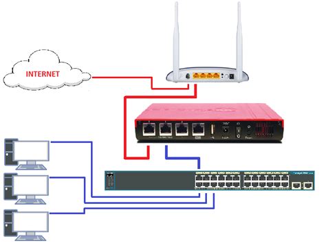Step By Step WatchGuard Firewall Installation And Configuration