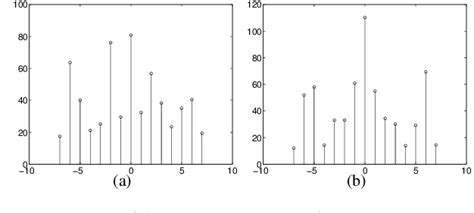 figure 2 from target detection in mimo radar using golay complementary