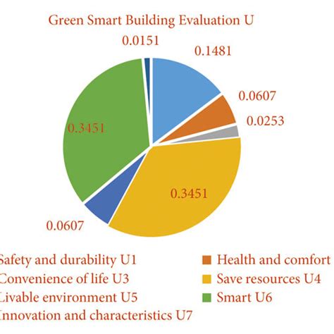The Weighting Diagram Of The Criterion Layer Indicators Download