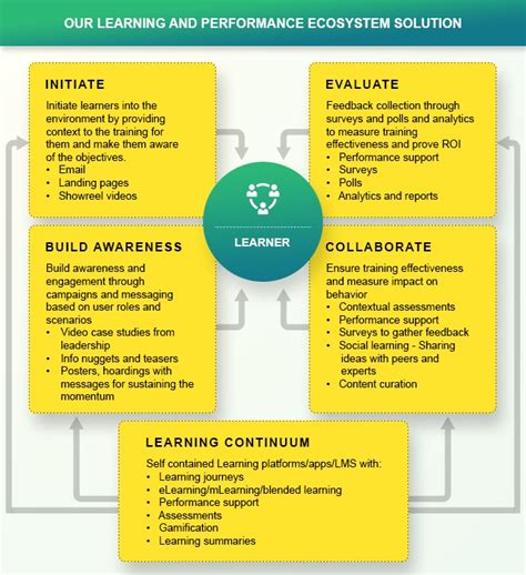 5 Questions To Prove You Should Invest In Learning Ecosystems