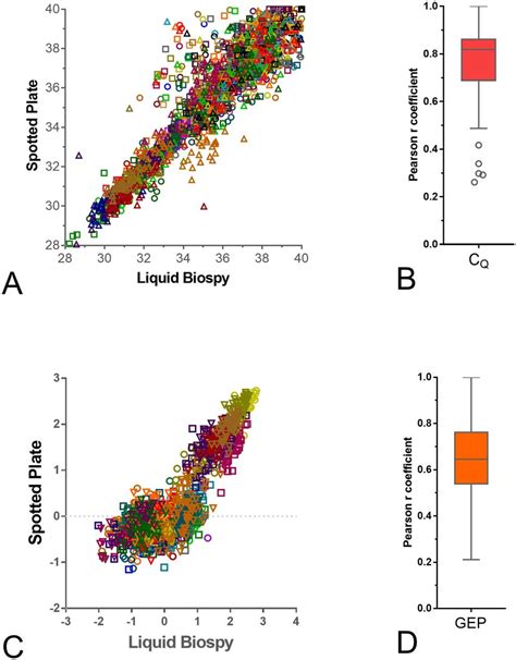 Concordance Between C Q And Normalized Gene Expression Levels In Sample