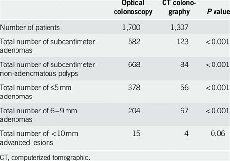 Comparison Of Polyps Resected By An Optical Colonoscopy Screening