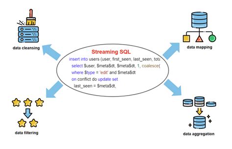 Streaming SQL Full Guide: How to Transform Real-Time Data | Estuary