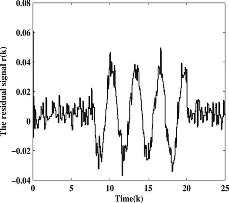 Fuzzy Filtering‐based Fault Detection For A Class Of Discrete‐time Conic‐type Nonlinear Systems