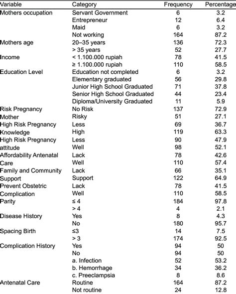 Frequency Distribution Maternal Characteristics Download Scientific Diagram