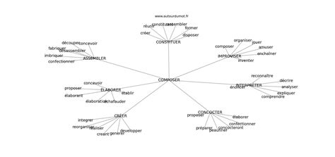 Champ Lexical Du Mot Composer Autour Du Mot