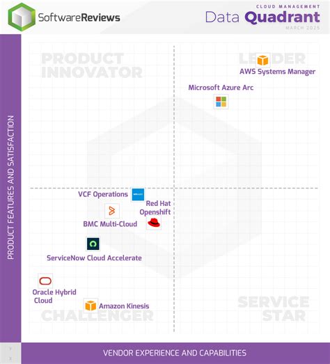 Best Cloud Management Cm Platforms 2025 Softwarereviews