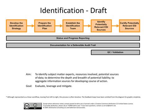 Ppt Edrm Evergreen Diagrams Powerpoint Presentation Free Download Id 4792794