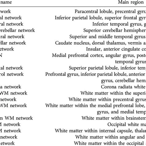 Gray Matter And White Matter Functional Networks Download Scientific