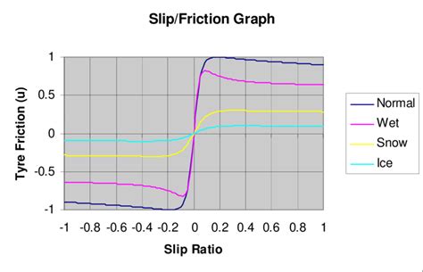 Plot Of Friction Slip Characteristics Download Scientific Diagram