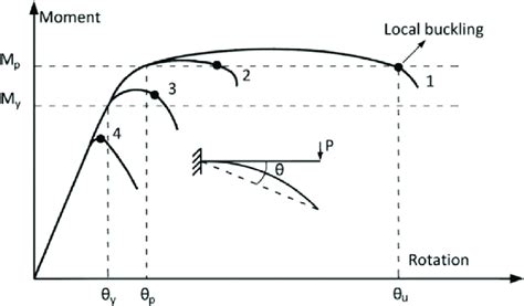 Cross Sectional Classification Based On Moment Rotation Curves