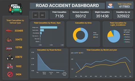 Deepa G On Linkedin Roadsafety Dataanalysis Powerbi