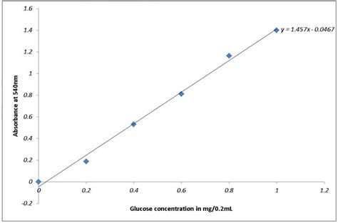 Standard Plot Of Glucose Concentration Download Scientific Diagram