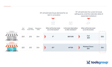 Toolsgroup Announces Launch Of For Real Time Order Fulfillment Optimization In Retail