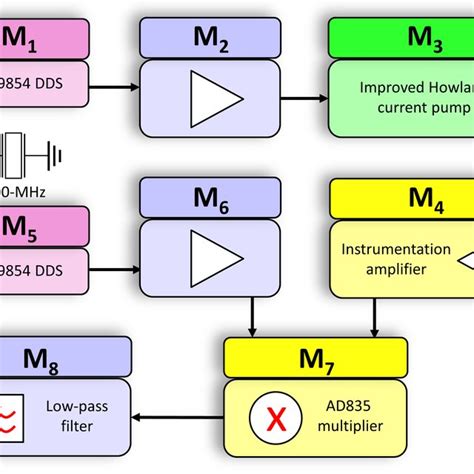 architecture of the sensing subsystem download scientific diagram