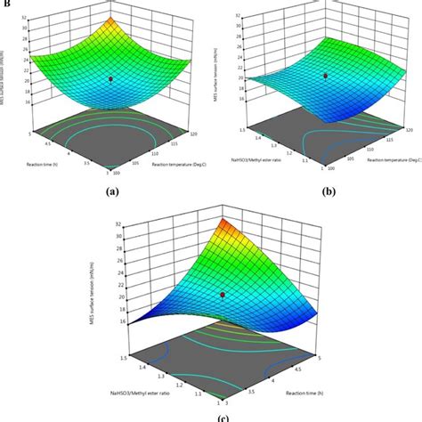 response surface plots of methyl ester sulfonate yield wt as the