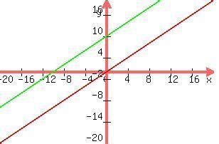 Independent Dependent And Consistent Inconsistent Systems Of