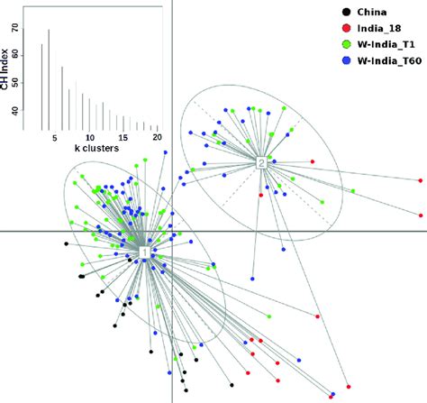 Pcoa Sub Clustering Of Samples In Cluster 2 Depicted In Fig 3 Pcoa Sub Clustering Of Samples In Cluster 2 Depicted In Fig 3