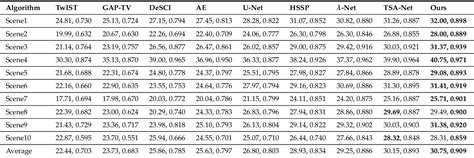 Table 1 From Hybrid Multi Dimensional Attention U Net For Hyperspectral Snapshot Compressive