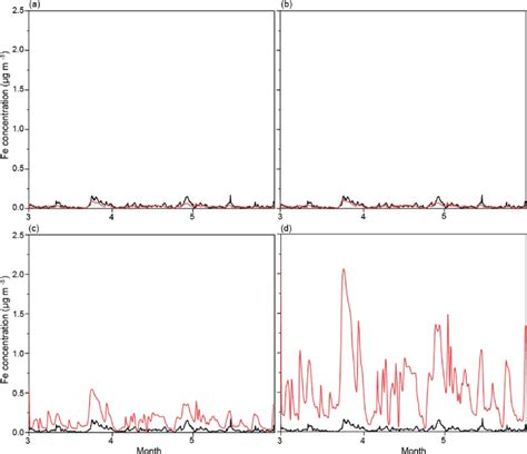 Comparison Of The Anthropogenic Fe Factor In Pm 25 μg M −3 From The