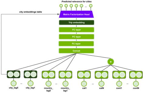 Using Neural Networks For Your Recommender System Nvidia 42 Off