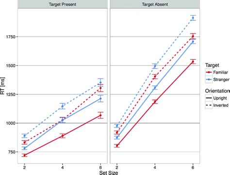 Average Reaction Times According To Presence Of The Target Subjects