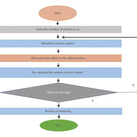 Basic Flowchart Of K Means Clustering Algorithm Download Scientific